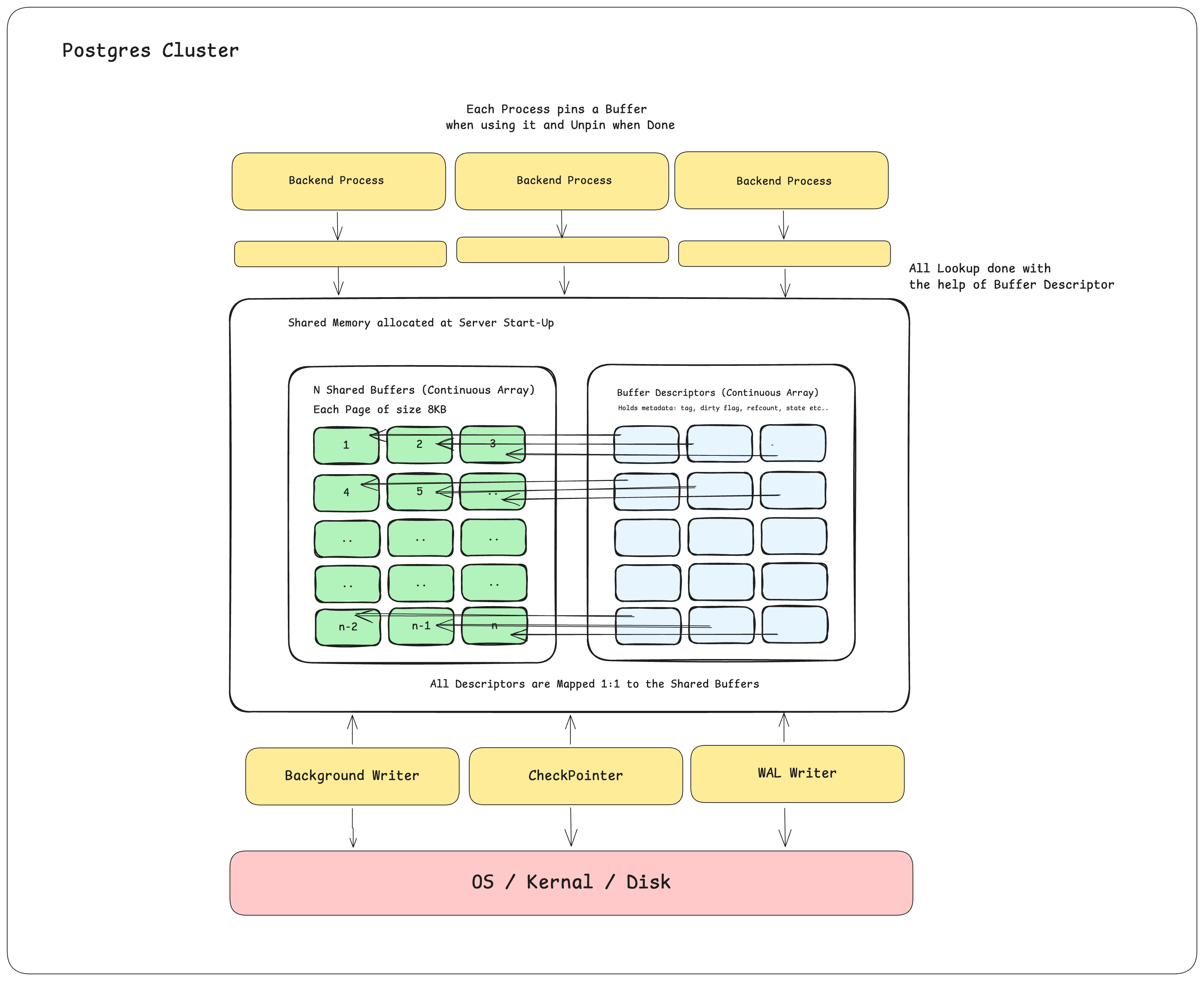 Introduction to Shared Buffers